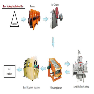 Multipurpose Mining Concentrator Plant Sand Making Line Convenient Operation