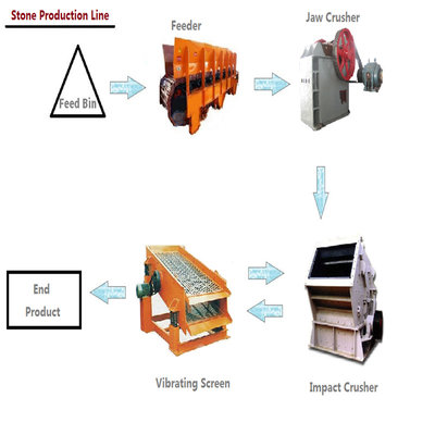 Smooth Discharge Stone Production Line For Mining Plant
